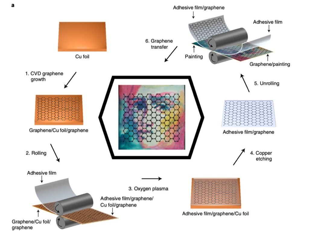 Graphene Architectural and artistic paints
