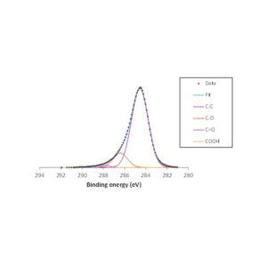 Reduced Oxide Graphene powder RGO from stock or special order